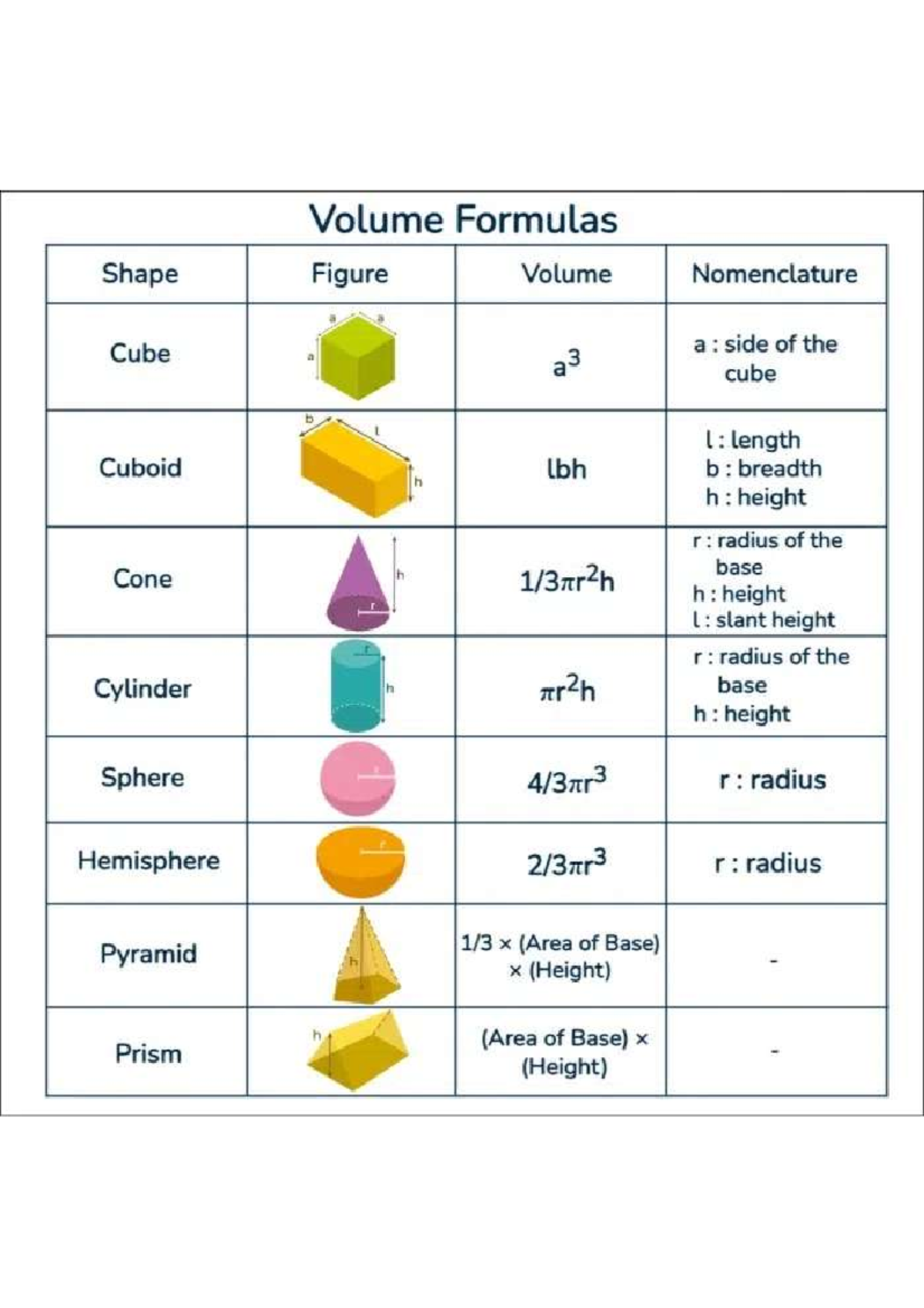 Volume Formulas for 3D Shapes: Cube, Cone, Cylinder, Sphere - Studocu
