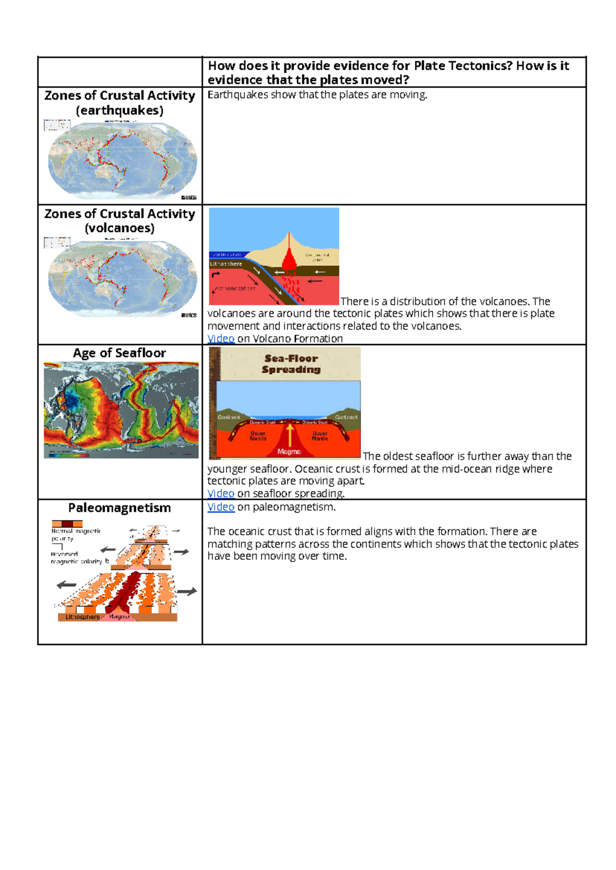 Evidence for Plate Tectonics: Graphic Organizer - Part 2 Analysis - Studocu