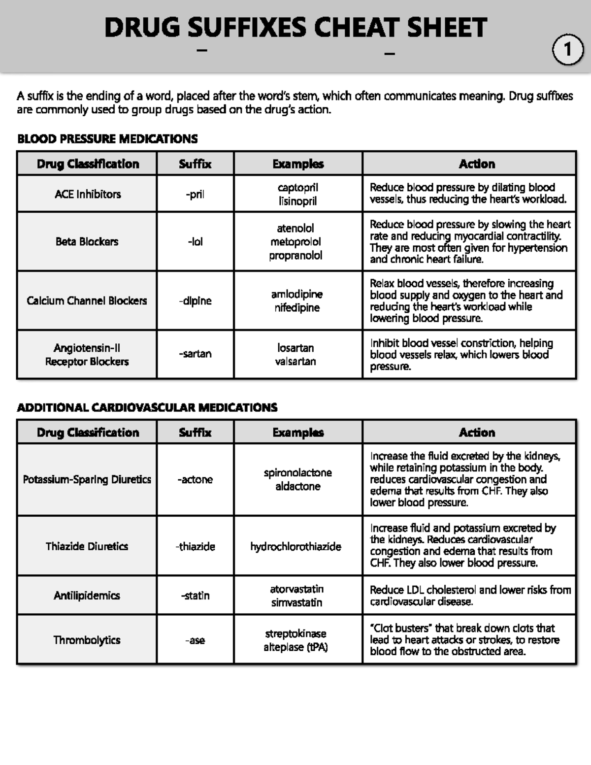 DRUG SUFFIXES CHEAT SHEET: A Quick Reference Guide for Meds - Studocu