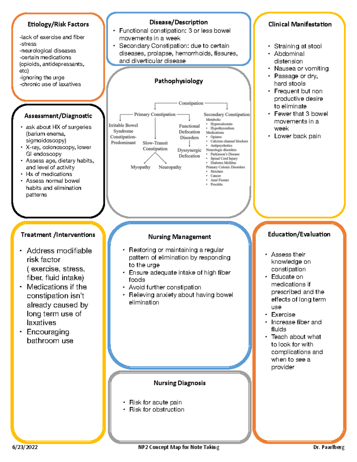 Constipation concept map - 6/23/2022 NP2 Concept Map for Note Taking Dr ...