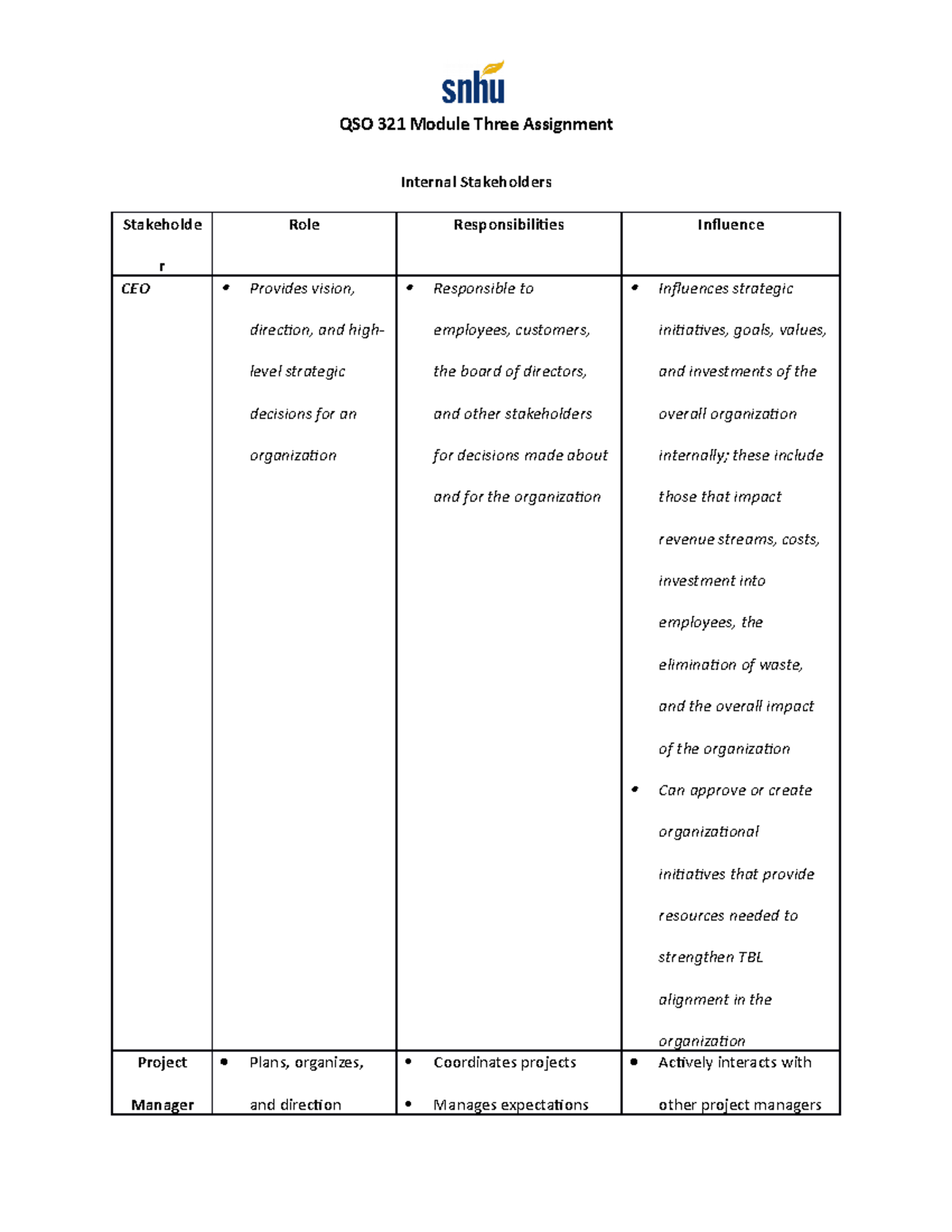 Qso 321 Module Three Assignment Qso 321 Module Three Assignment Internal Stakeholders