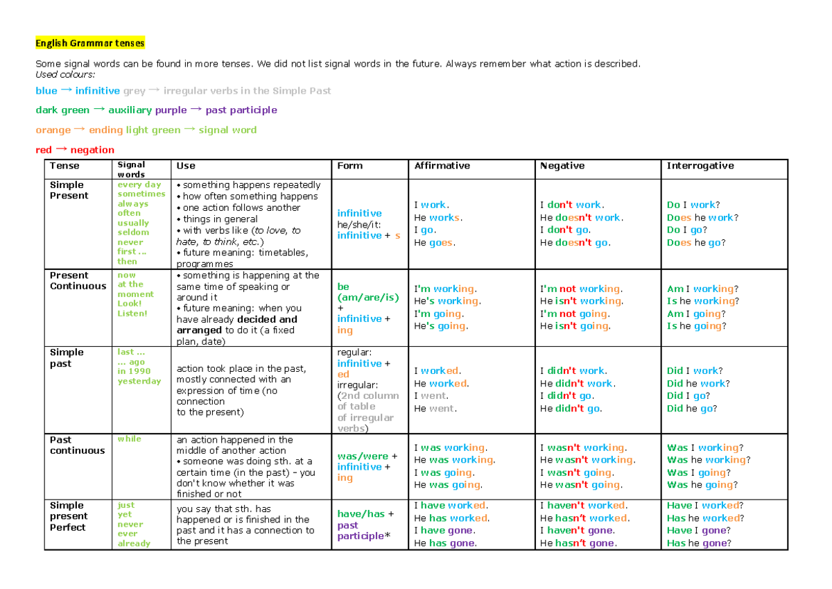 English Grammar Tenses: A Comprehensive Guide to Usage - Studeersnel