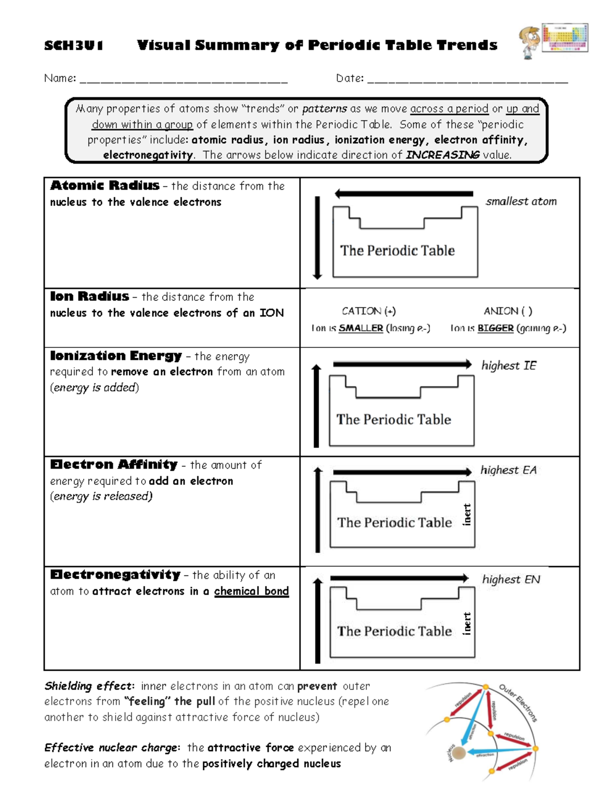 SCH3U1 Visual Summary of Periodic Table Trends Handout - Studocu