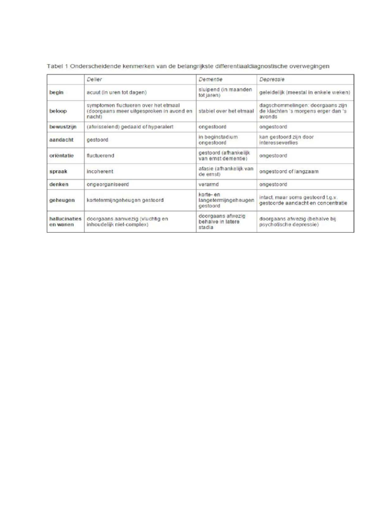 Differentiaaldiagnose: Delier, Dementie en Depressie Kenmerken ...