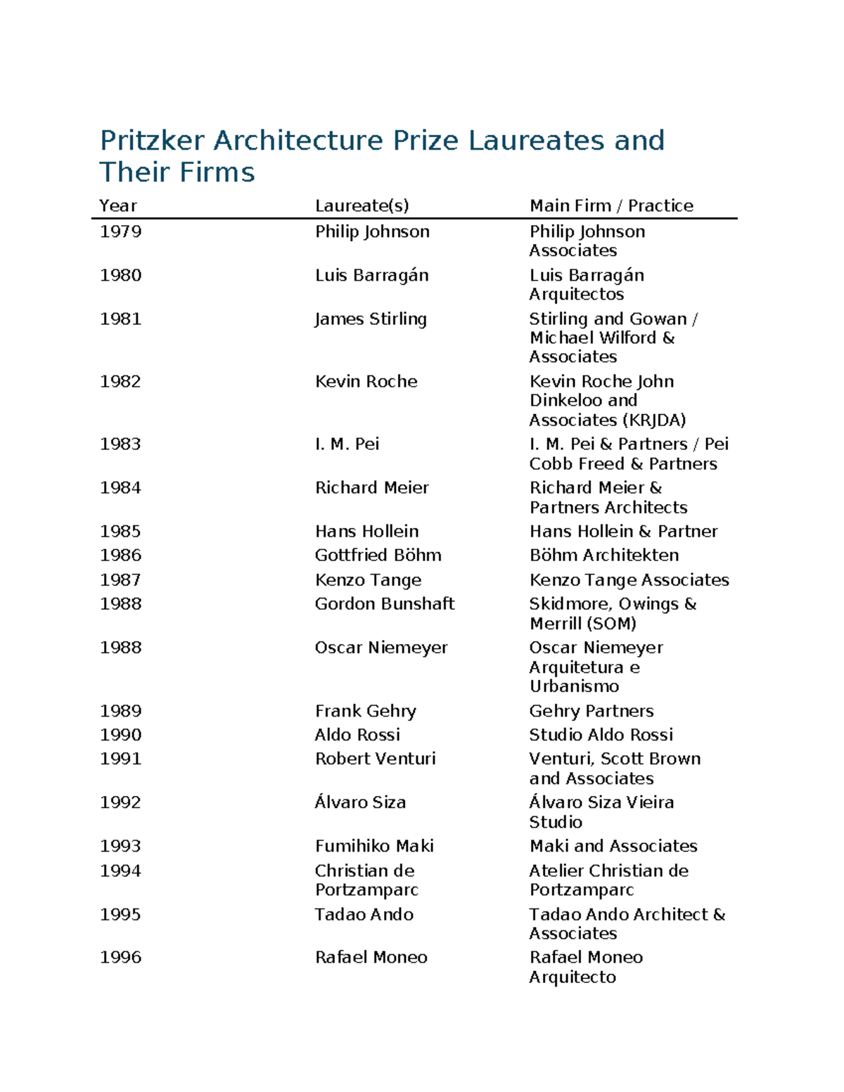 Pritzker Architecture Prize Laureates & Firms Master List - Studocu