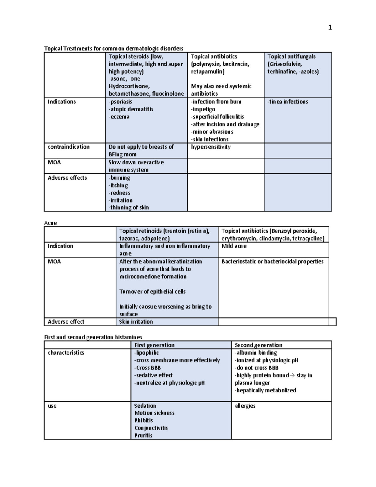 PHAR 210 Exam #2 Drug Charts - Comprehensive Summaries of Treatments ...