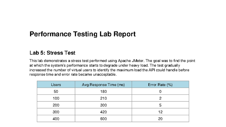 Lab 5 & 6: Performance Testing & CI Integration Report - Studocu