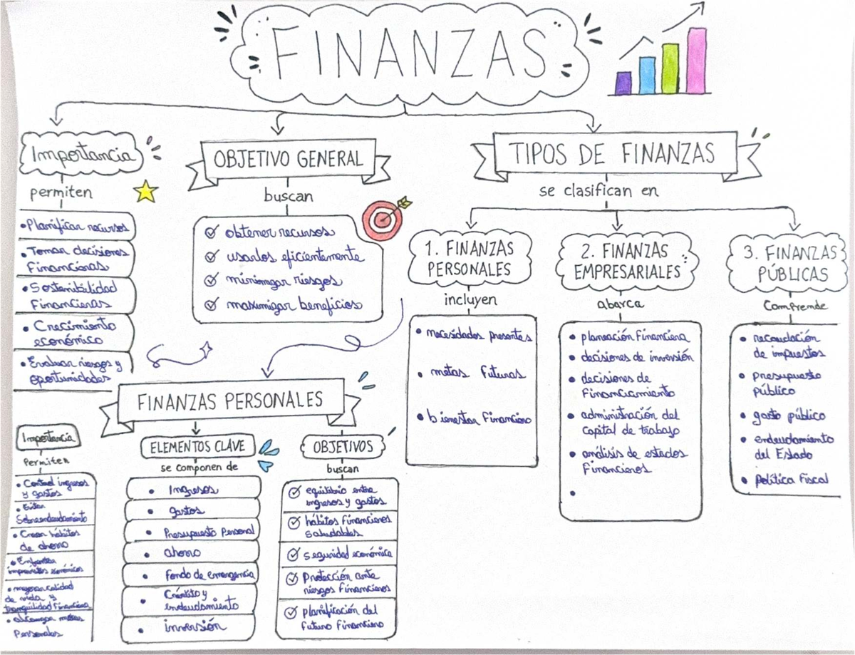 Tarea 1 - Importancia de las Finanzas Personales y Empresariales - Studocu