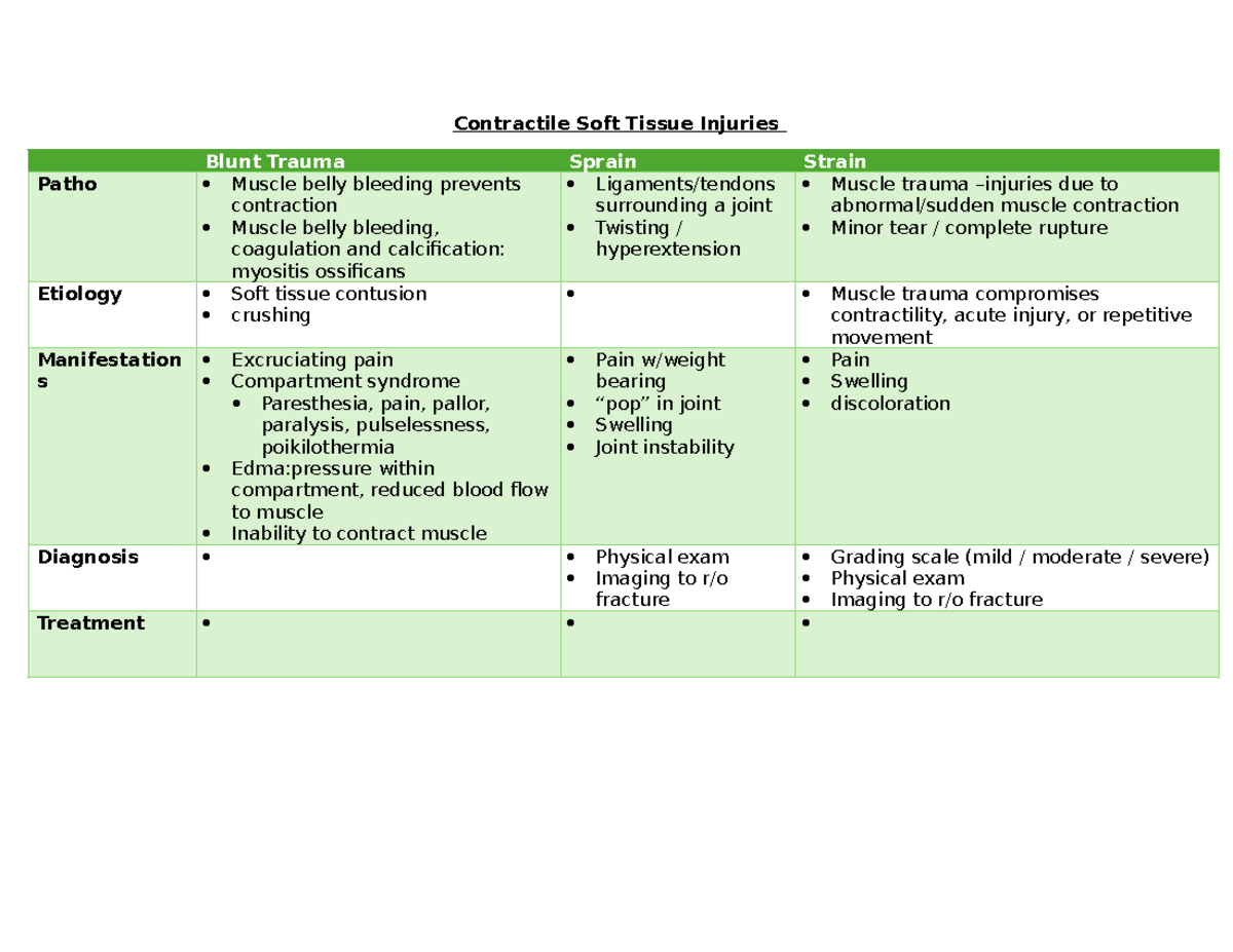 MSK Unit Organizer: Notes on Soft Tissue Injuries and Fractures - Studocu