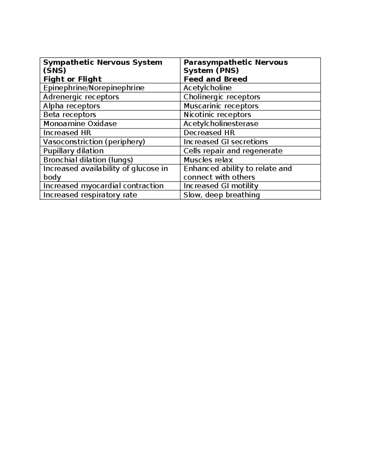 SNS vs PNS - NERVOUS SYSTEM - Sympathetic Nervous System (SNS) Fight or ...