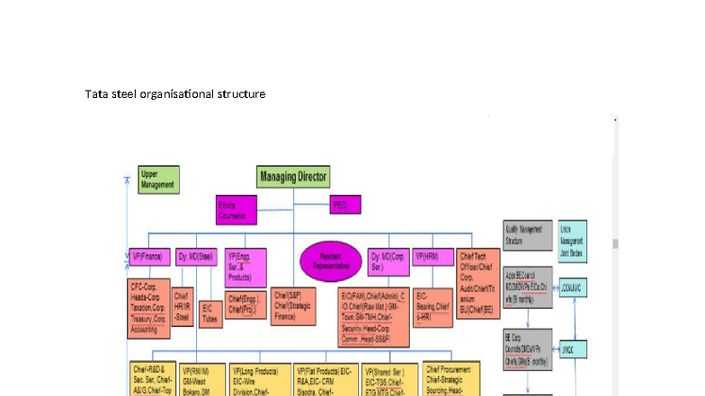 Tata steel organisational structure - The organisational structure of ...