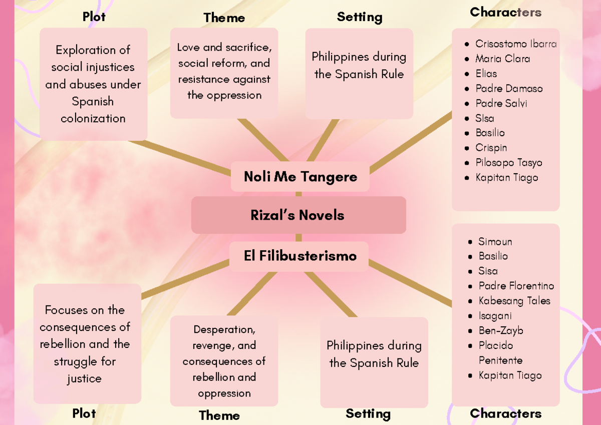 Life-and-Works-of-Rizal-Graphic-Organizers - Setting Characters ...