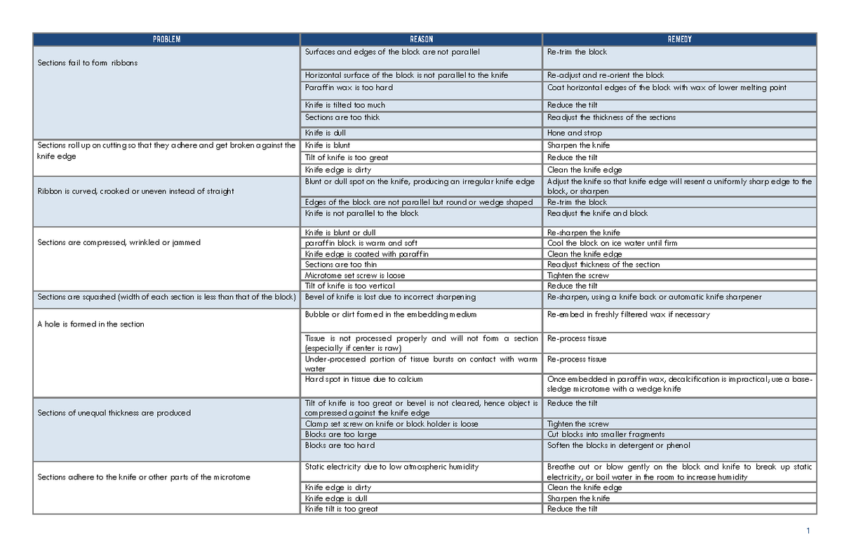 Faults and Remedies in Clearing, Trimming, and Sectioning in Histopath ...
