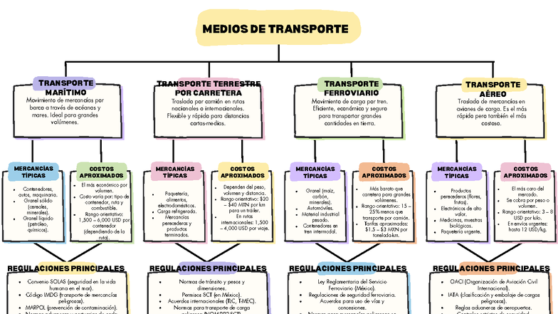Medios de Transporte: Apuntes sobre Transporte Marítimo, Terrestre y ...