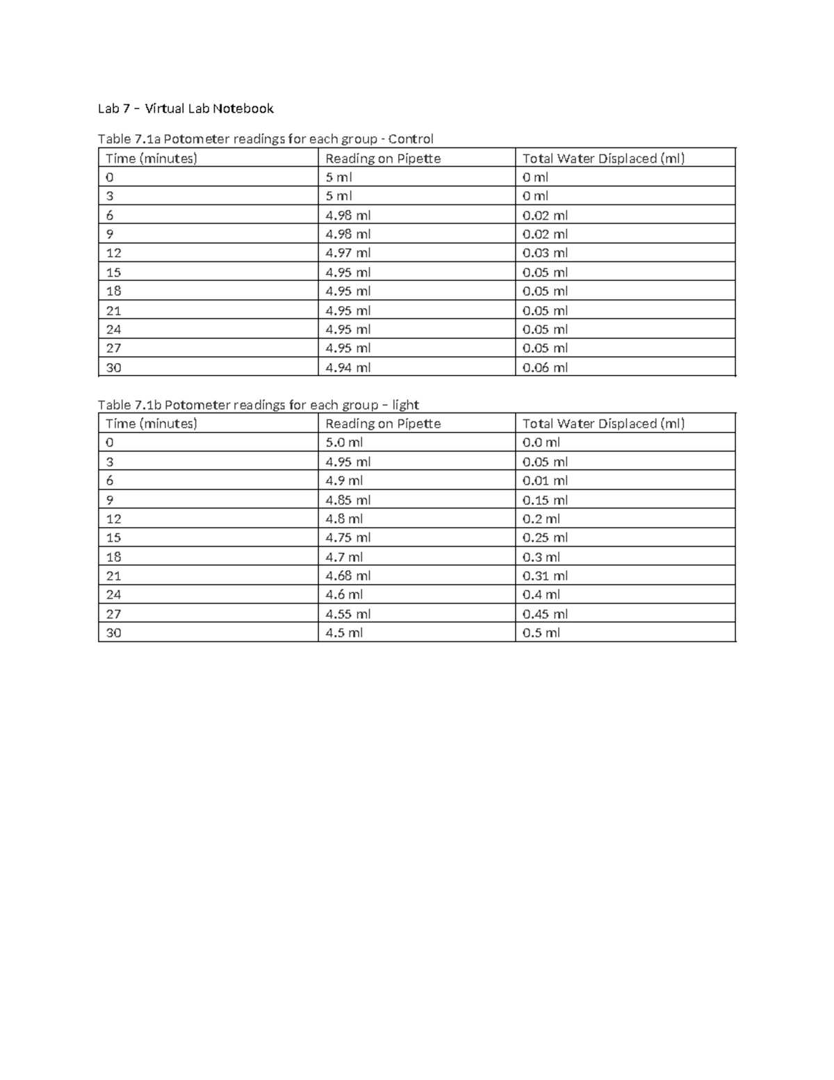 Lab 7: Potometer Readings and Water Displacement Analysis - Studocu