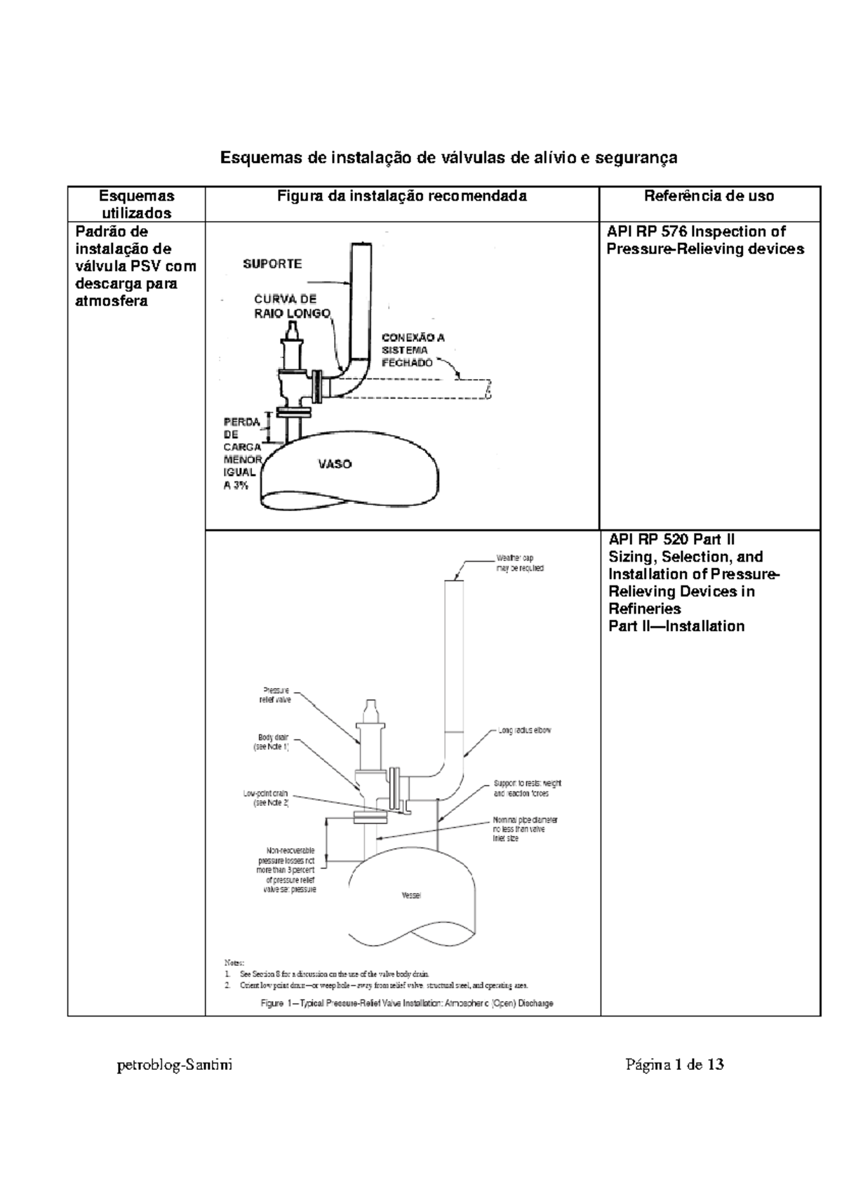 Esquemas de Instalação de Válvulas PSV: Guia Prático e Normativo - Studocu