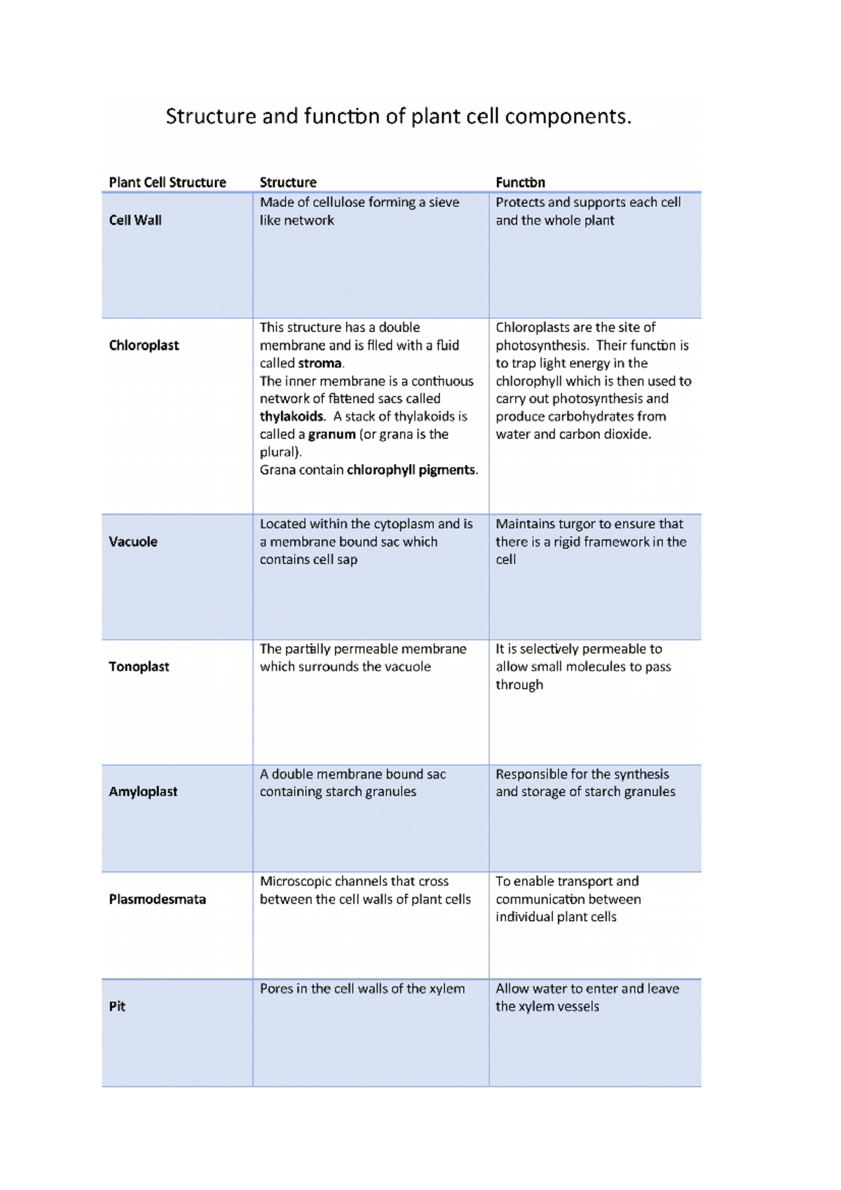 Plant Cell Structure & Function - BTEC Applied Science Unit 1 Biology ...