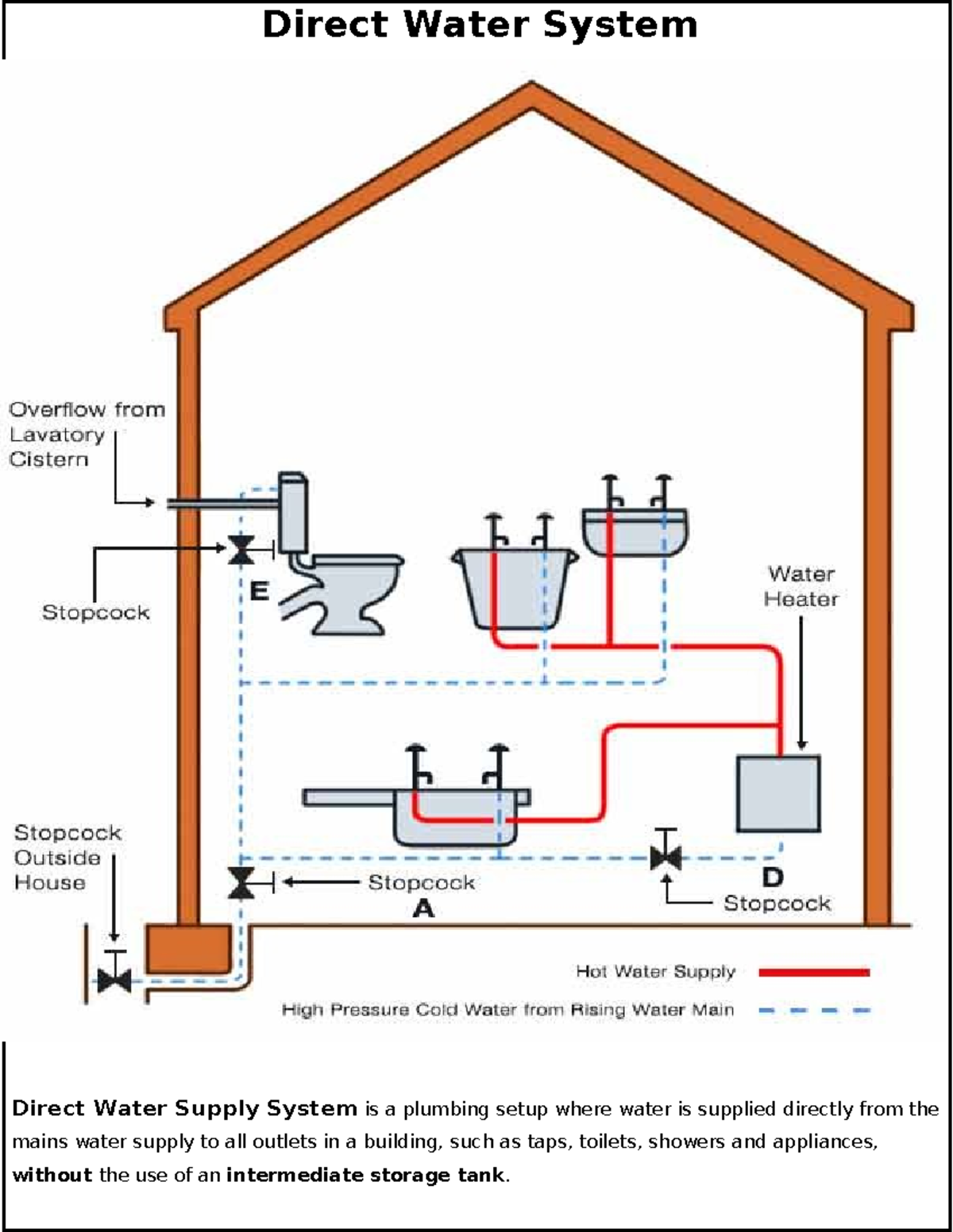 Water Supply Systems: Direct vs Indirect Overview - Studocu
