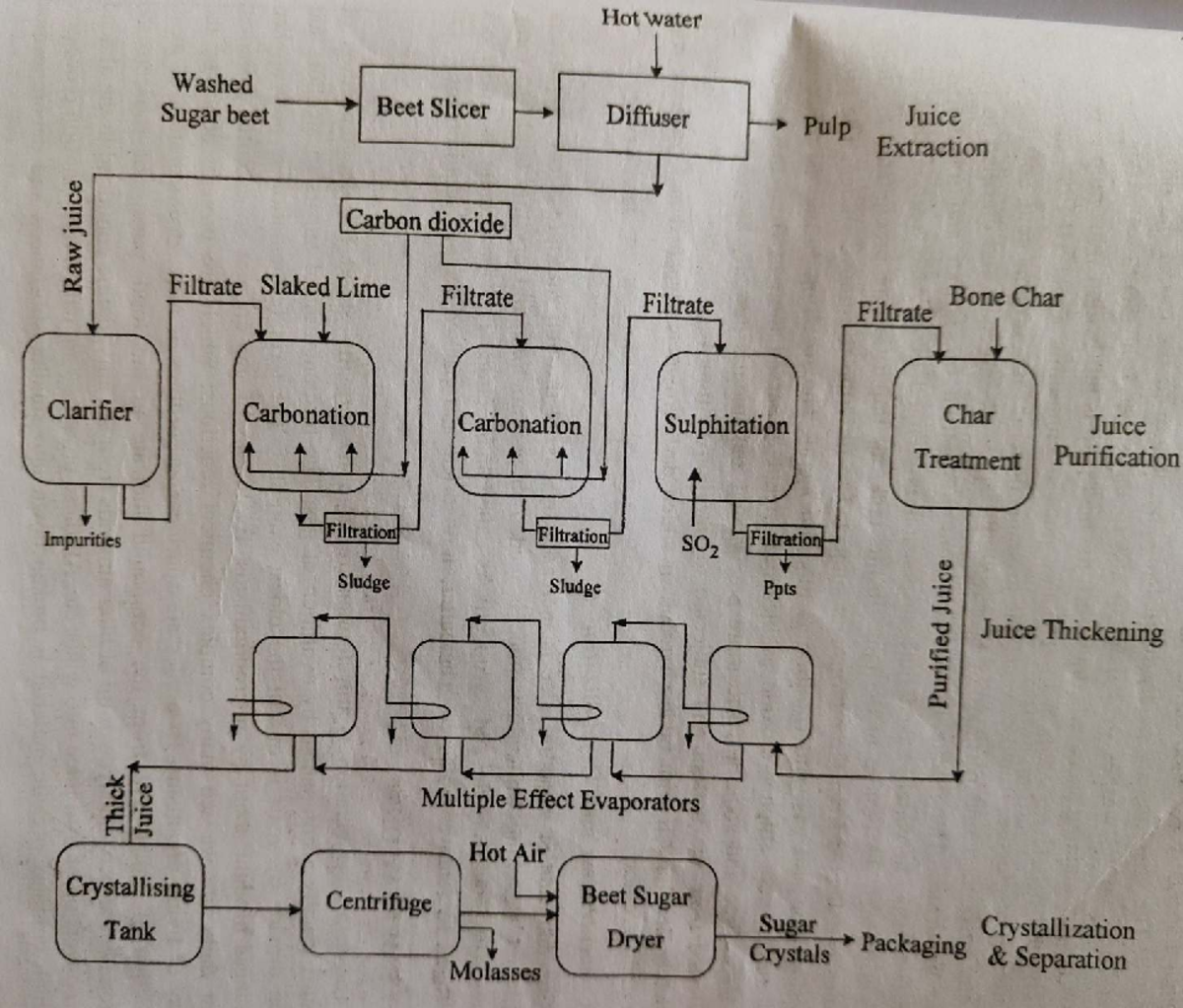 Sugar Extraction Process from Sugarcane: Techniques & Filtration - Studocu