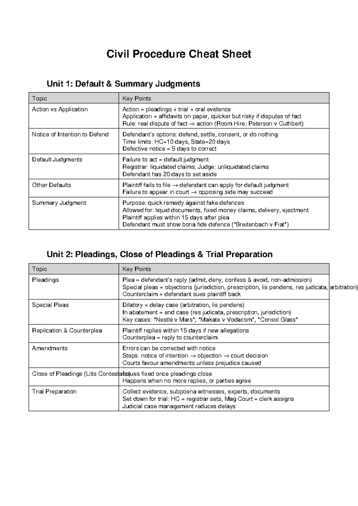 Civil Procedure Cheat Sheet: Default Judgments & Pleadings Overview ...