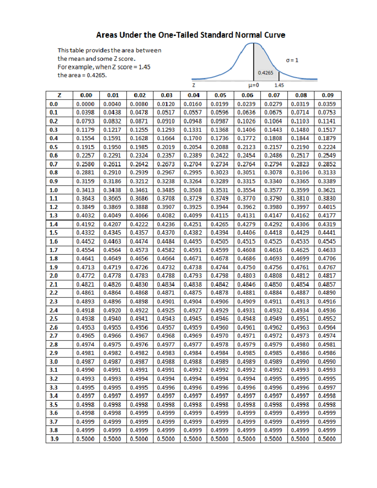 Areas Under the Standard Normal Curve: Z-Score Table - Studocu