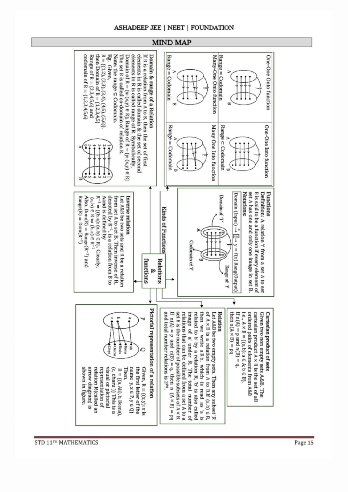 Mind Map: Functions, Relations, and Statistics - STD 11TH MATHEMATICS ...