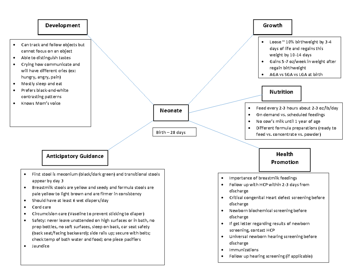Concept Map: Growth & Development (G&D) in Pediatrics Across Ages - Studocu