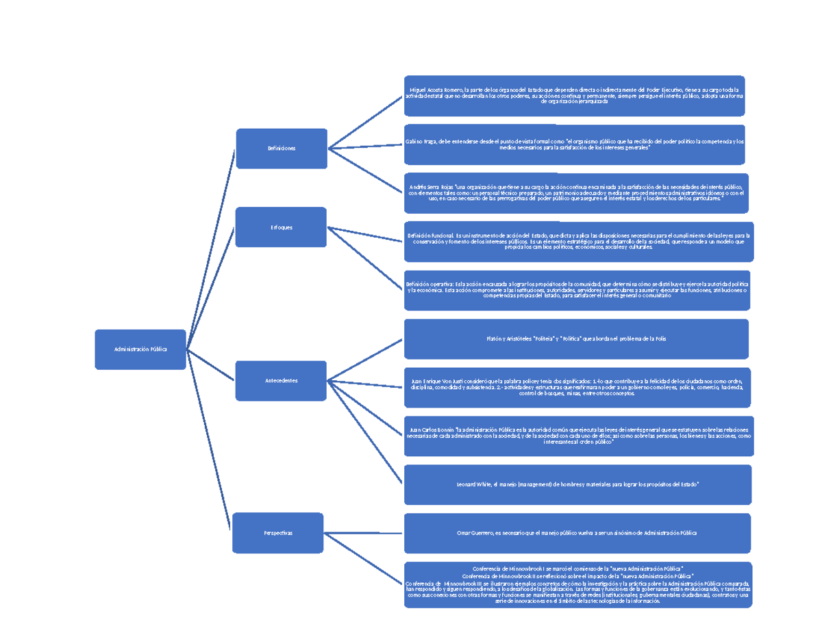 Mapa Conceptual: Definiciones de Administración Pública (Admon Pub ...