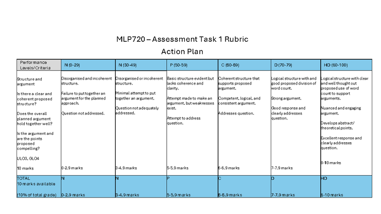MLP720 Assessment Task 1 Rubric: Action Plan Performance Evaluation ...