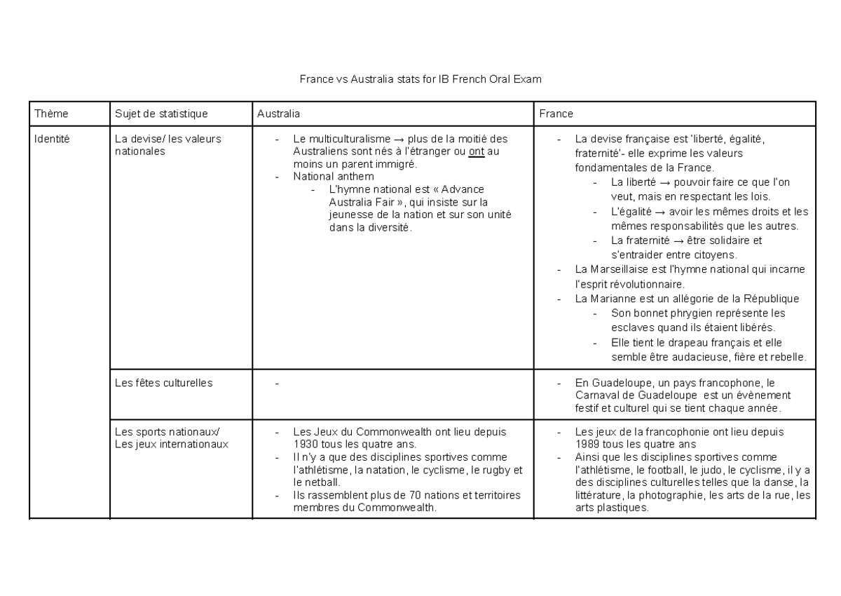 France vs Australia: Stats for IB French Oral Exam - Studocu