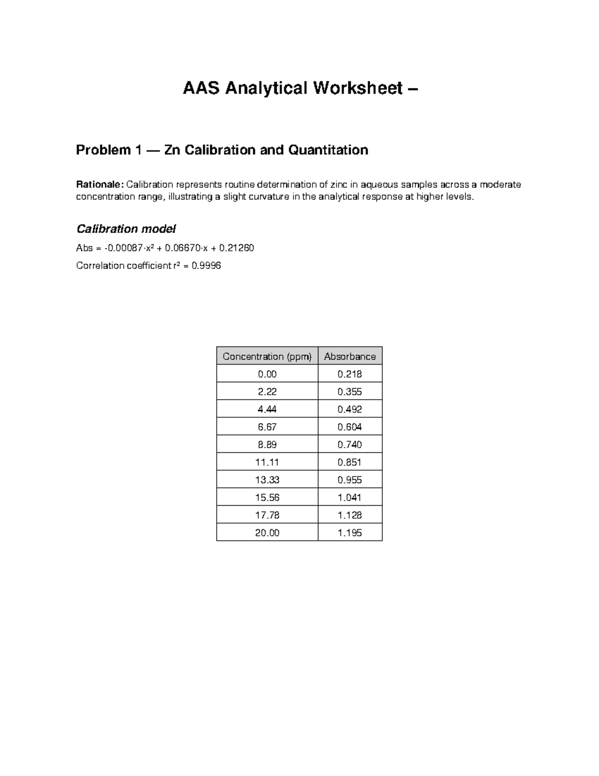 AAS Analytical Worksheet: Calibration & Quantitation of Zn, Ni, Pb, Fe ...