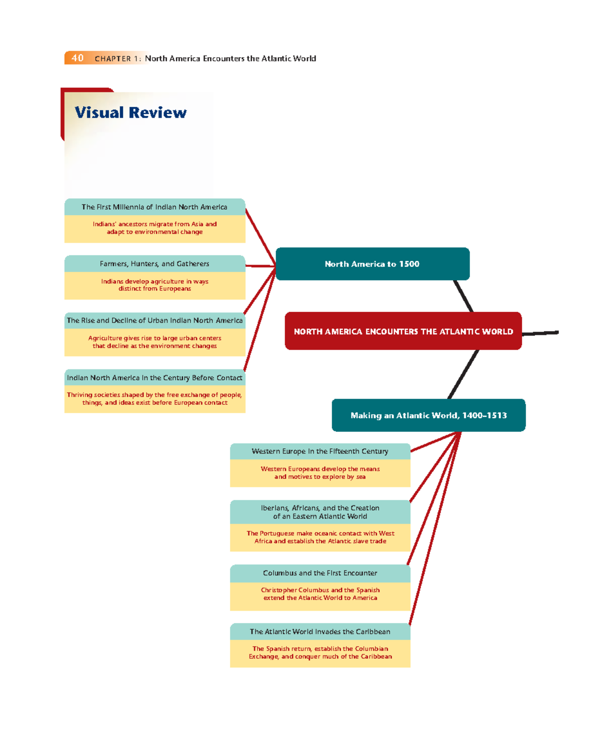 Chapter 1 Visual Review: North America & Atlantic World Encounters ...