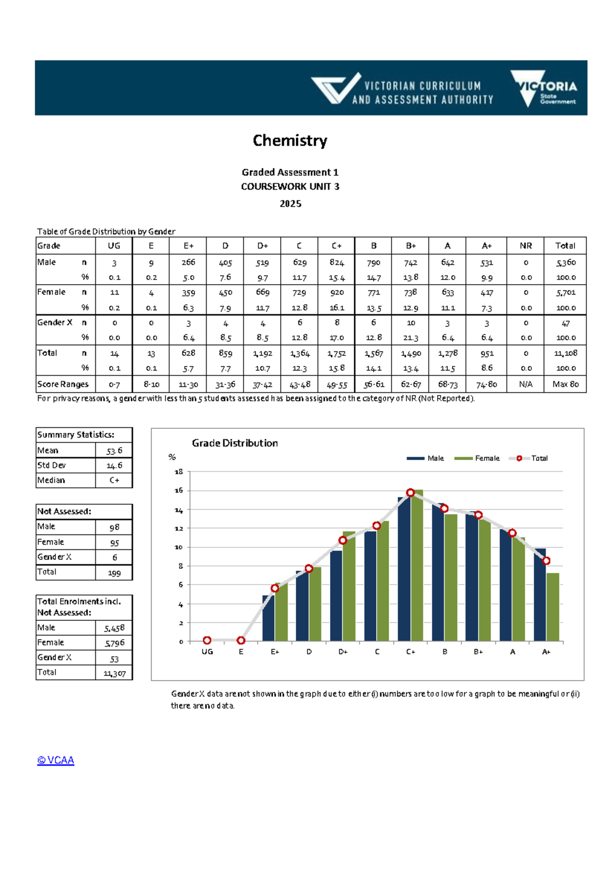 VCE Chemistry GA25 - Grade Distribution Analysis for 2025 - Studocu