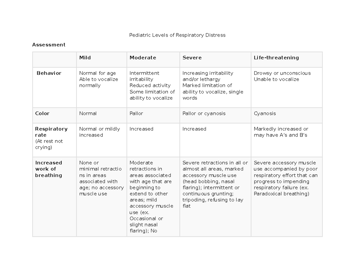 Pediatric Respiratory Distress Assessment Levels: Mild to Severe - Studocu