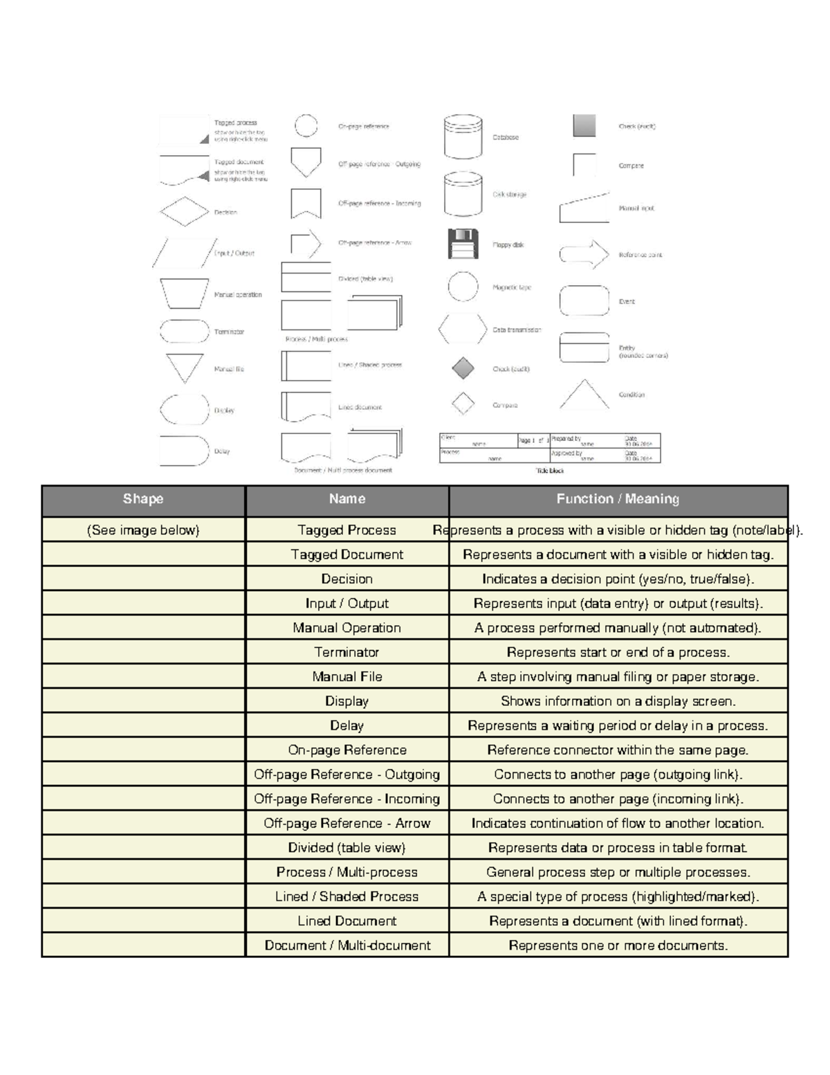 Audit Flowchart Symbols Table: Meaning and Function - Studocu