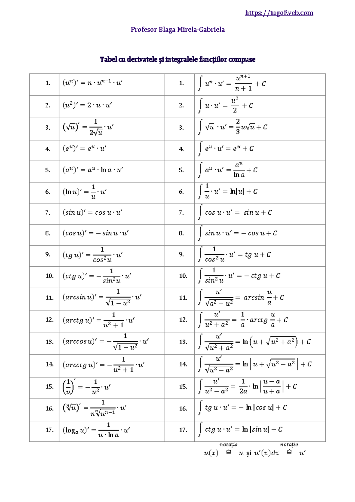 Tabel Derivate și Integrale Funcții Compuse - Profesor Blaga - Studocu