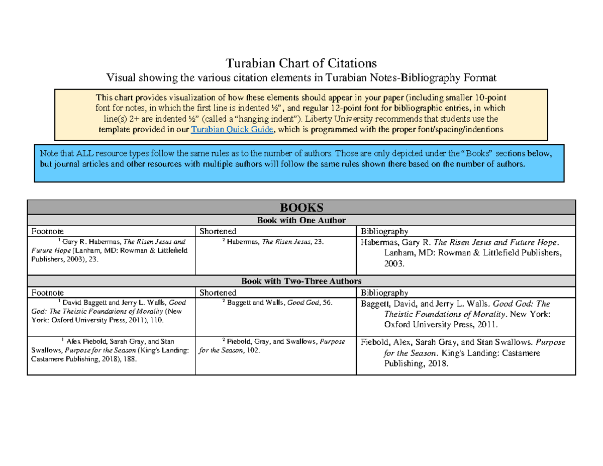 Turabian Citations Chart (Notes-Bibliography Format) - LU Guide - Studocu