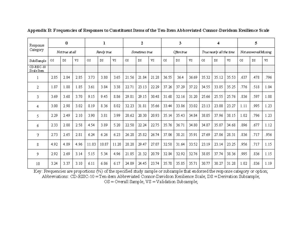 Appendix B: Frequencies of Responses to the Abbreviated Resilience ...