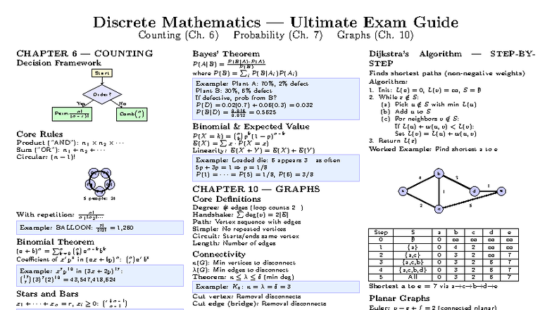Discrete Math (MATH 101) Ultimate Exam Cheat Sheet: Counting ...