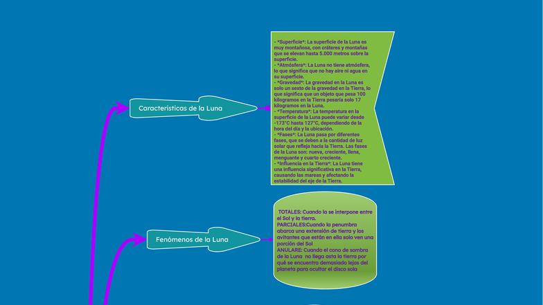 Características y Fenómenos de la Luna - LA LUNA 2024111 - Studocu