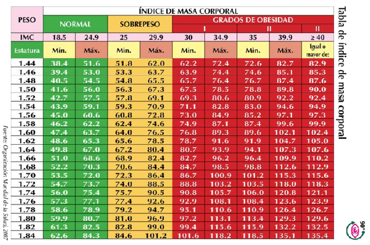 Índice de Masa Corporal (IMC) y Grados de Obesidad en Mujeres - Studocu