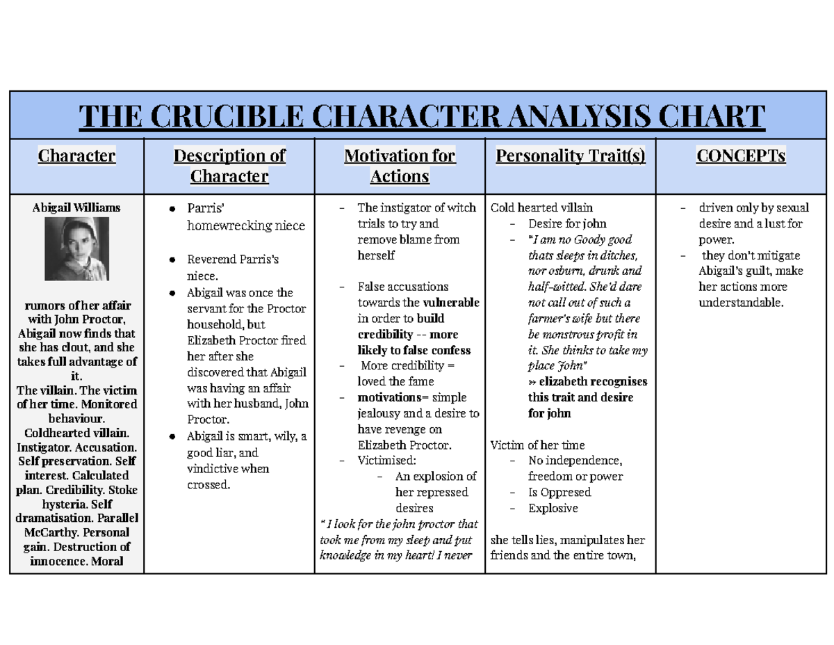 The Crucible Character Analysis Chart - THE CRUCIBLE CHARACTER ANALYSIS ...