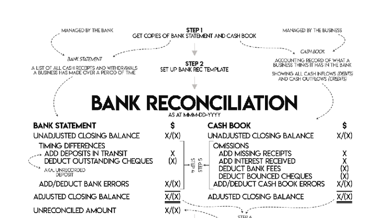 Bank Reconciliation Cheat Sheet for MANAGED 101: Step-by-Step Guide ...