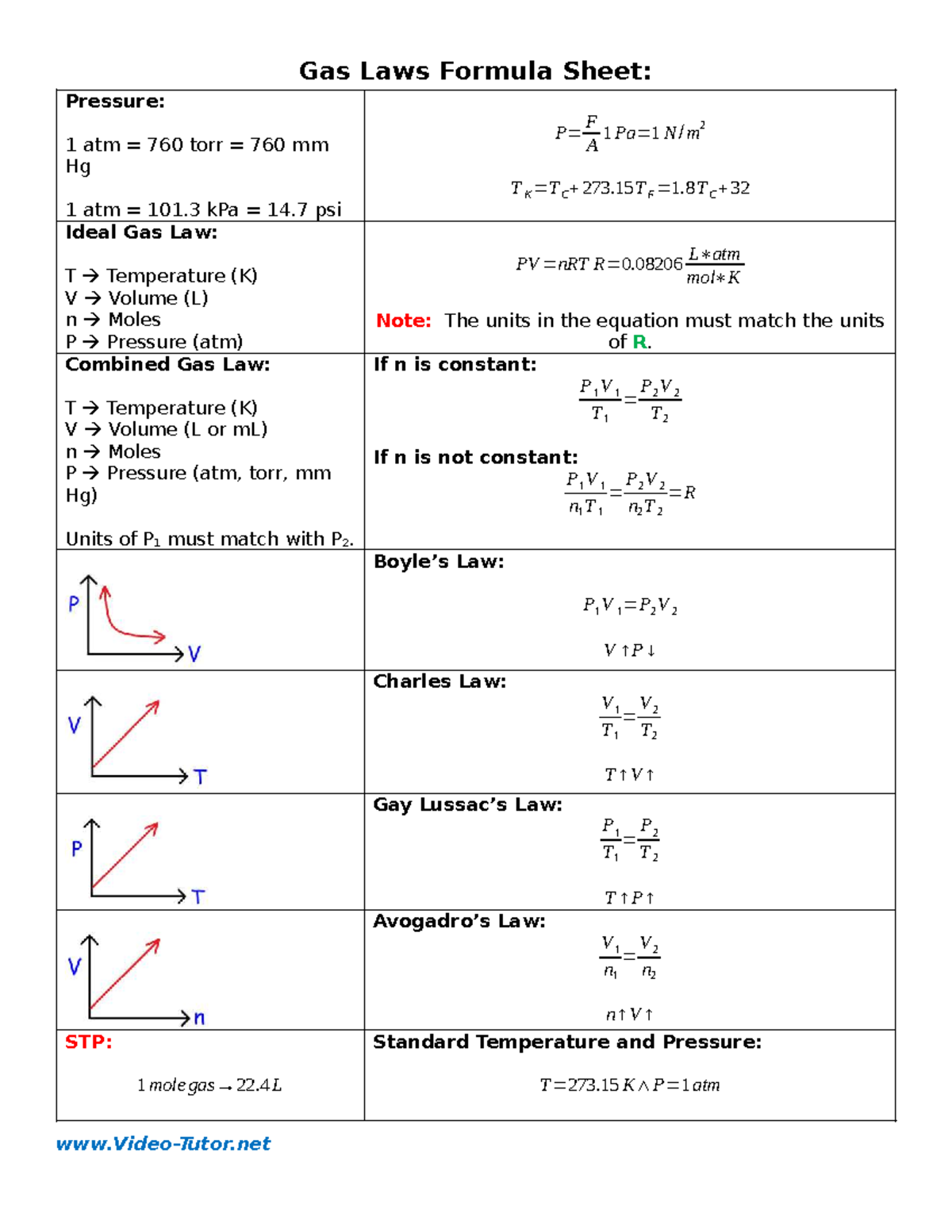 Gas Laws Formula Sheet: Key Equations & Constants for Gases - Studocu