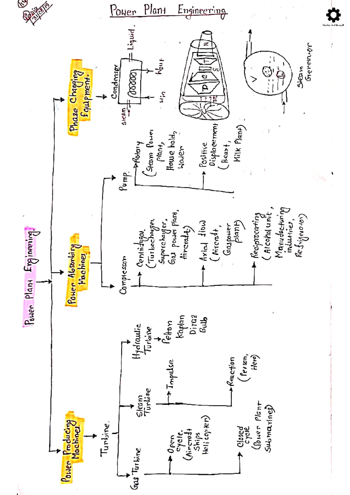 Power Plant Engineering (ME 101) - Comprehensive Notes on Thermodynamic ...