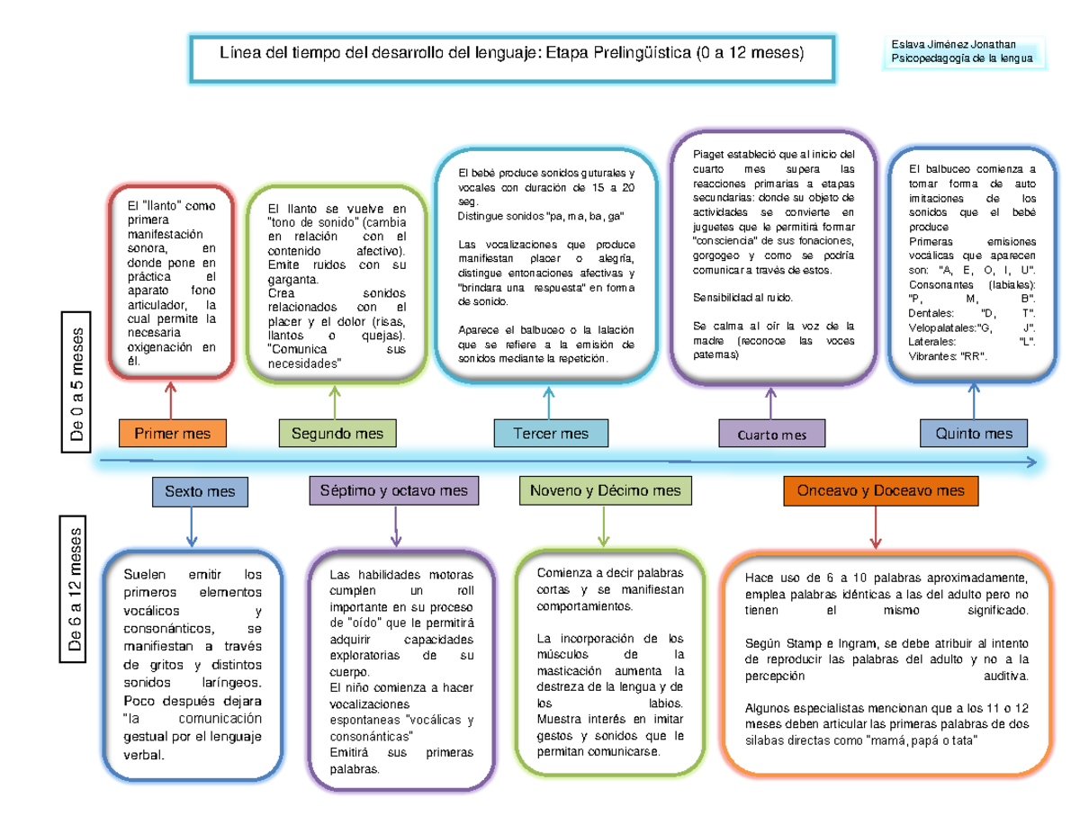 Cuadro Imprimible Del Desarrollo Del Habla Y El Lenguaje