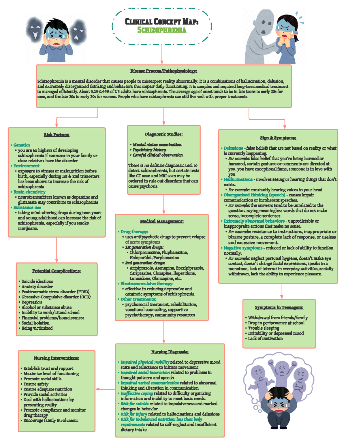 Clinical Concept Map: Understanding Schizophrenia (Psych 101) - Studocu