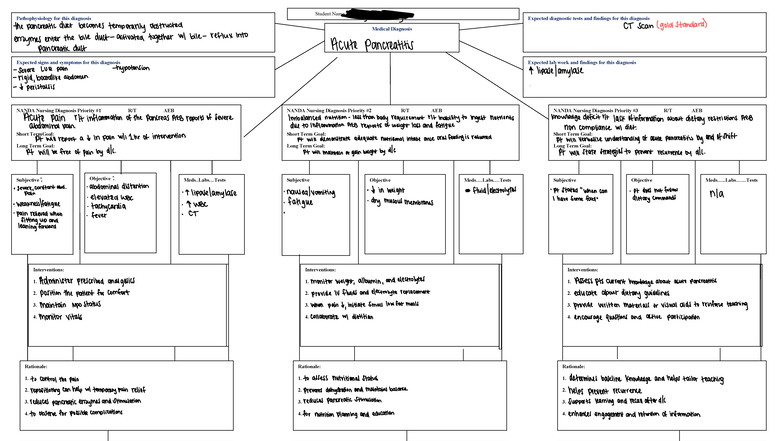 Med Surg Concept Map: Acute Pancreatitis (Pathophysiology) - Studocu