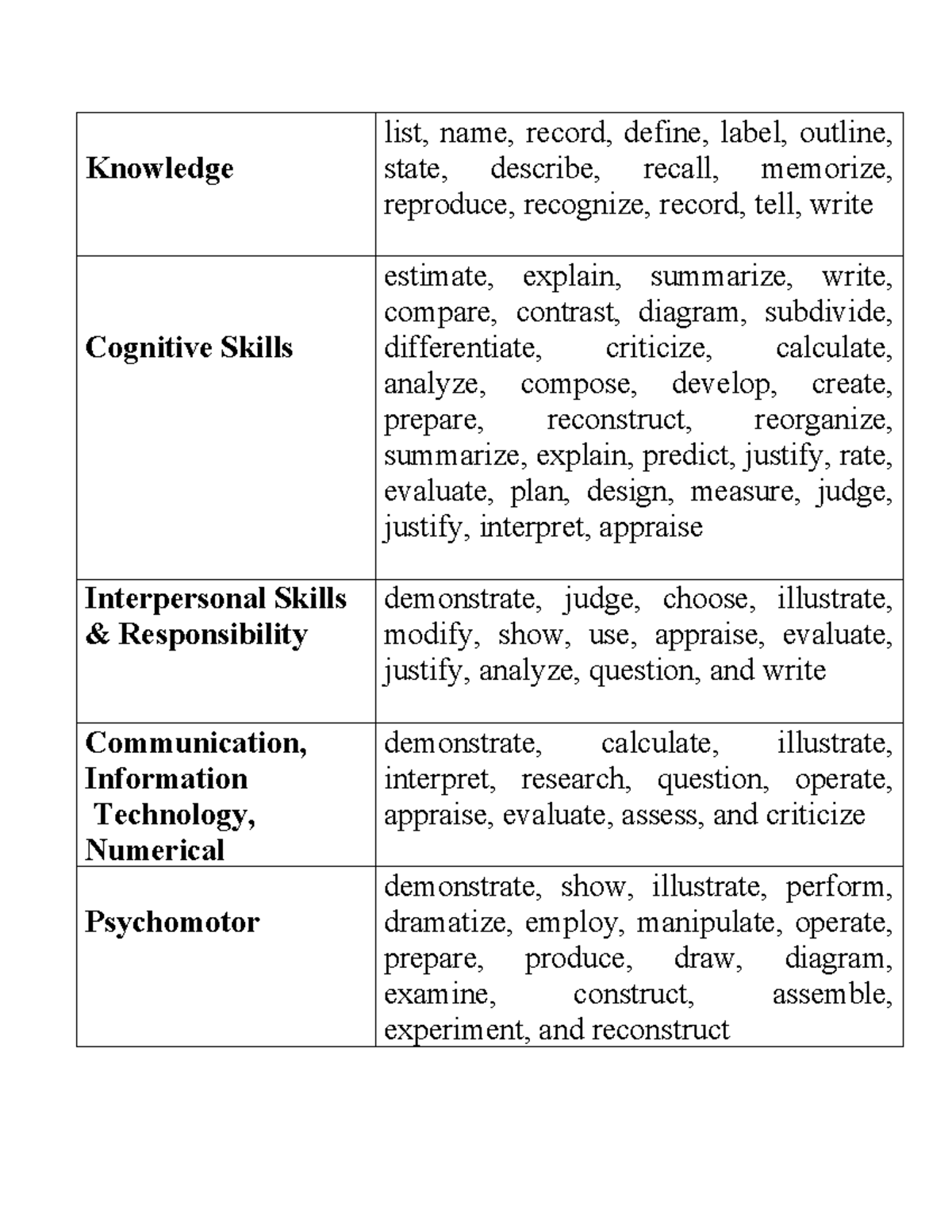 Course 2 - Bio: Cognitive and Interpersonal Skills Assessment Guide ...