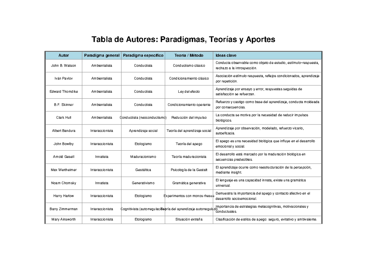 Tabla de Autores: Paradigmas y Teorías en Psicología - Studocu